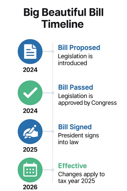 Big Beautiful Bill Summary: What the 2025 Tax Reform Means for You